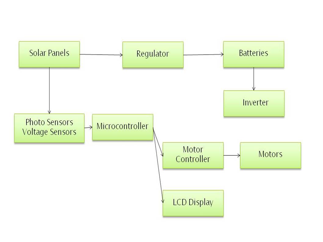 S.E.G.S. UCF Senior Design Spring 2011