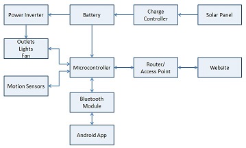 Smart Home Management System